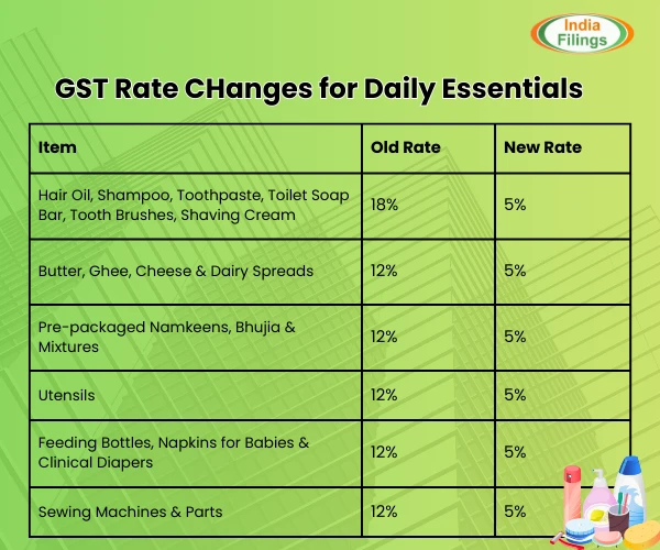 GST 2.0 with Next-generation Reforms: New Rates, Slabs, and Key Changes ...