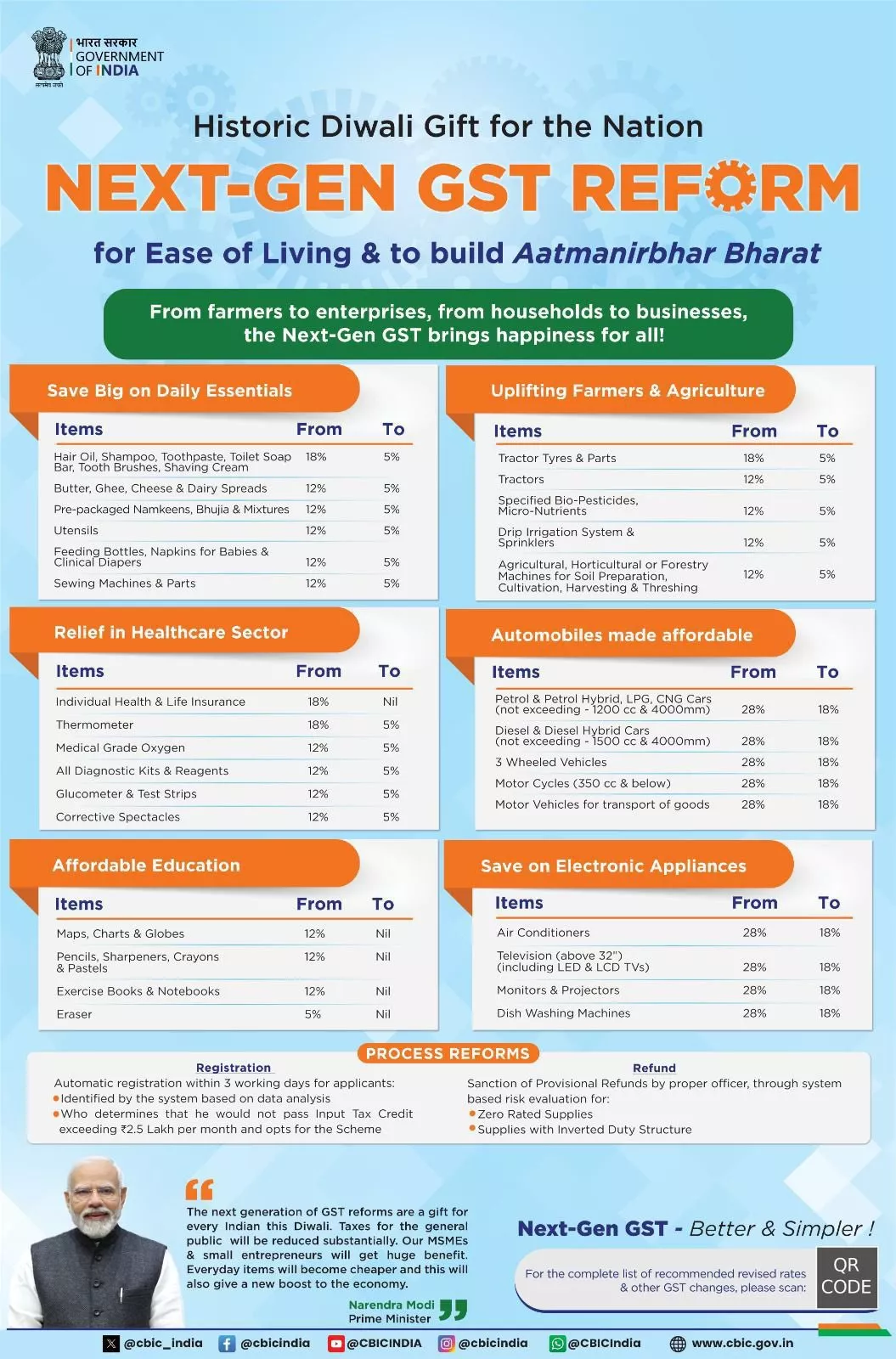 GST 2.0 with Next-generation Reforms: New Rates, Slabs, and Key Changes ...