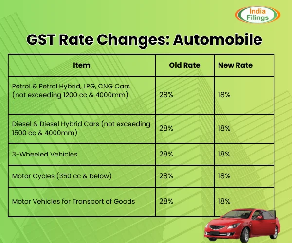 GST 2.0 with Next-generation Reforms: New Rates, Slabs, and Key Changes ...