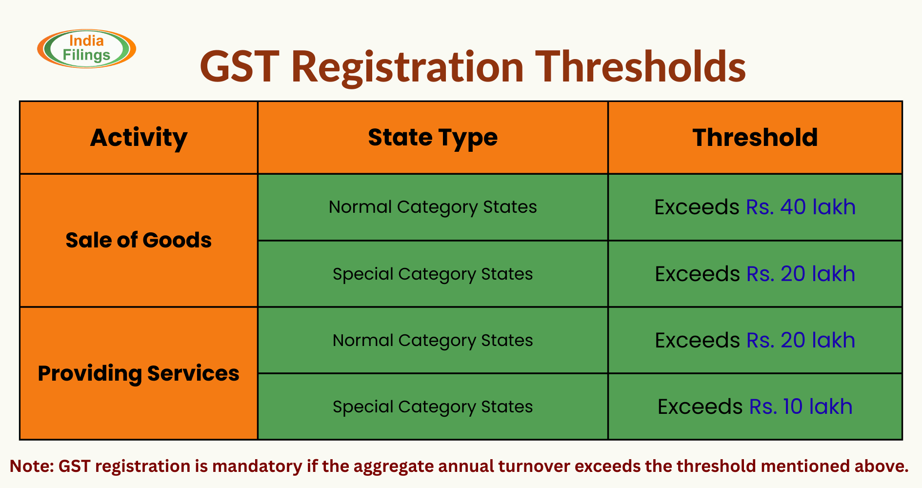 Minimum turnover for GST|GST Registration Threshold