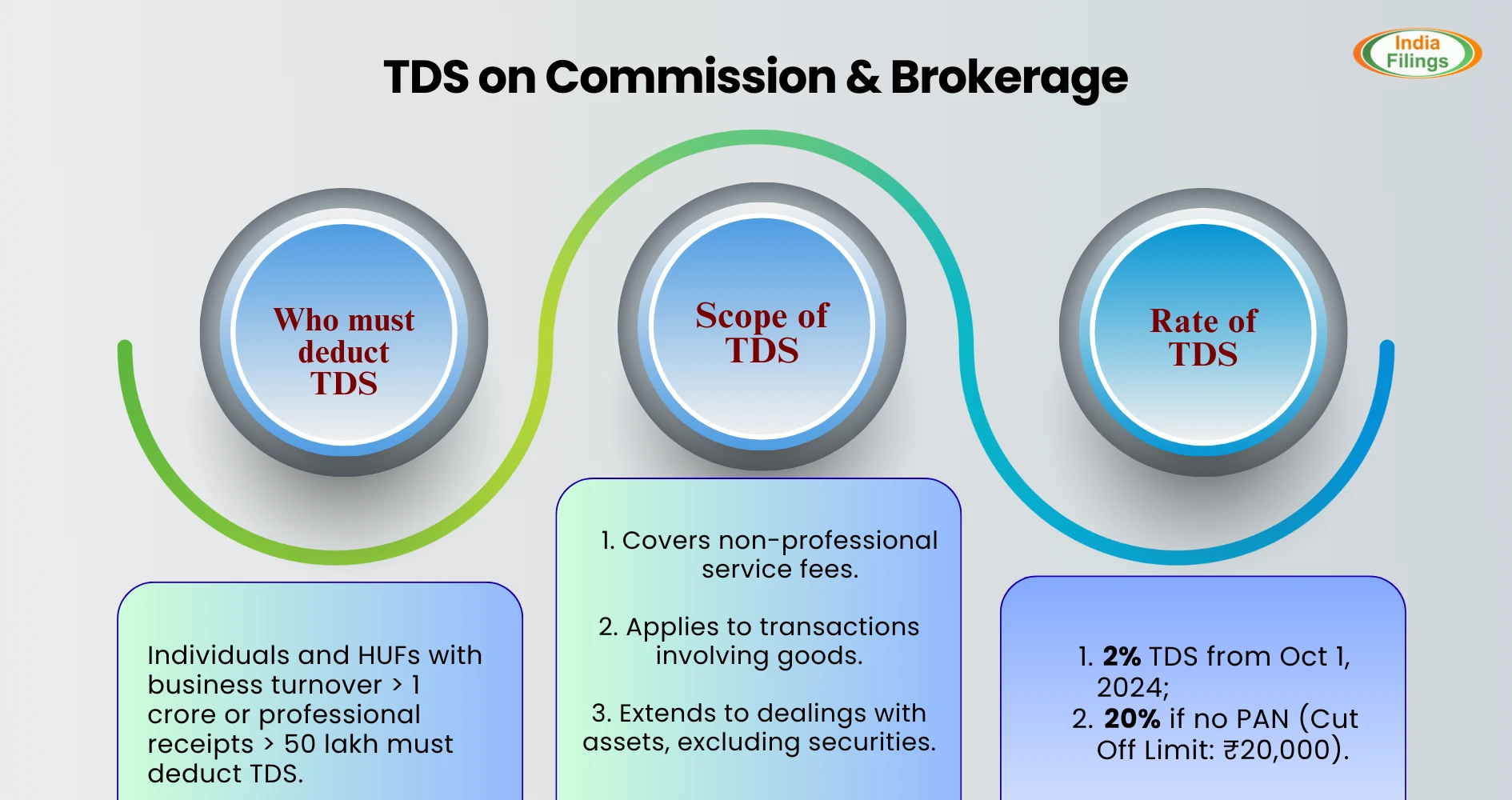 Section 194H - TDS on Commission and Brokerage