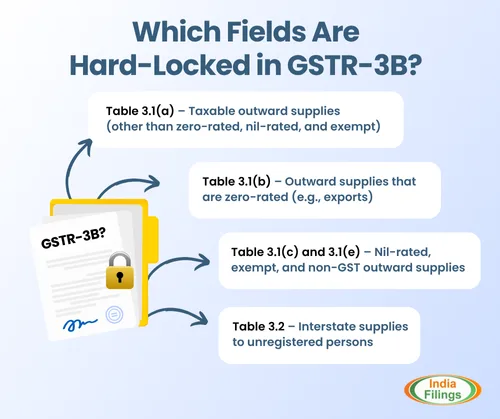 Hard-Locking in GSTR-3B from July 2025 |Complete Guide