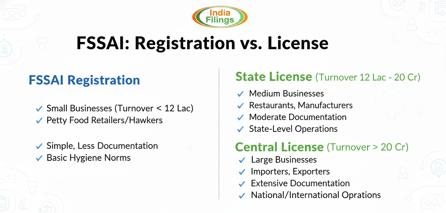 Difference Between FSSAI Registration and License