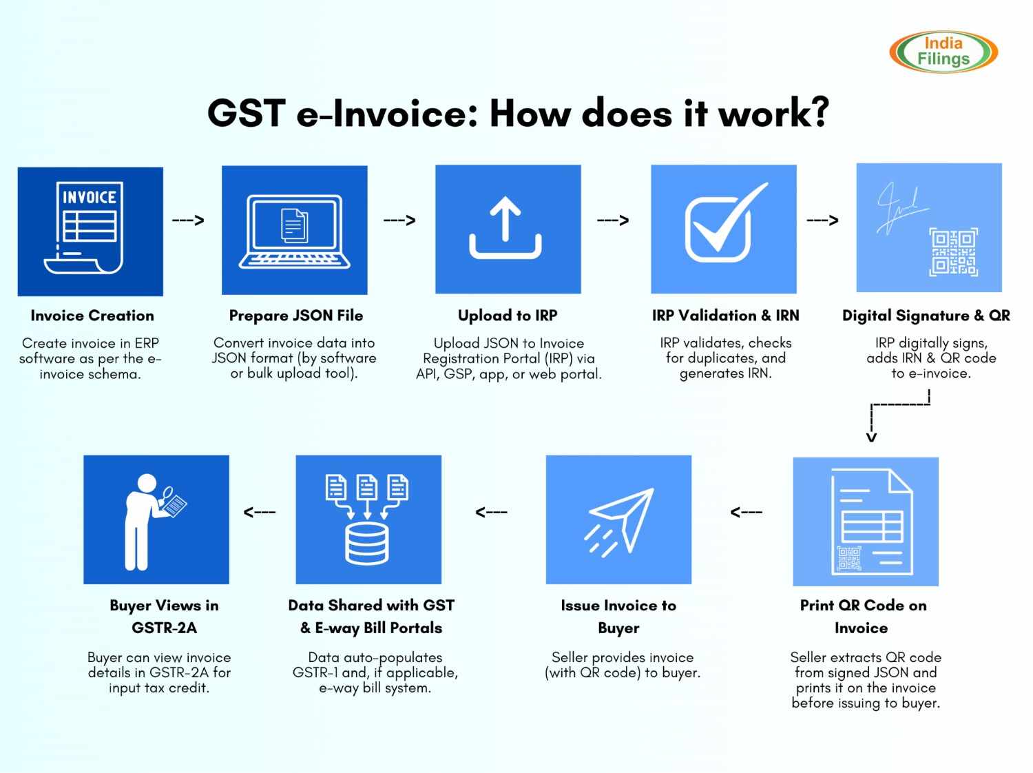 e-Invoicing under GST: Applicability, Rules, Process & Effective Date of Implementation ...