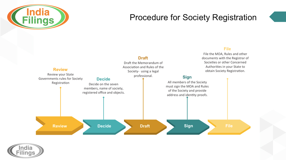 Society Registration - Procedure & Documents Required - IndiaFilings
