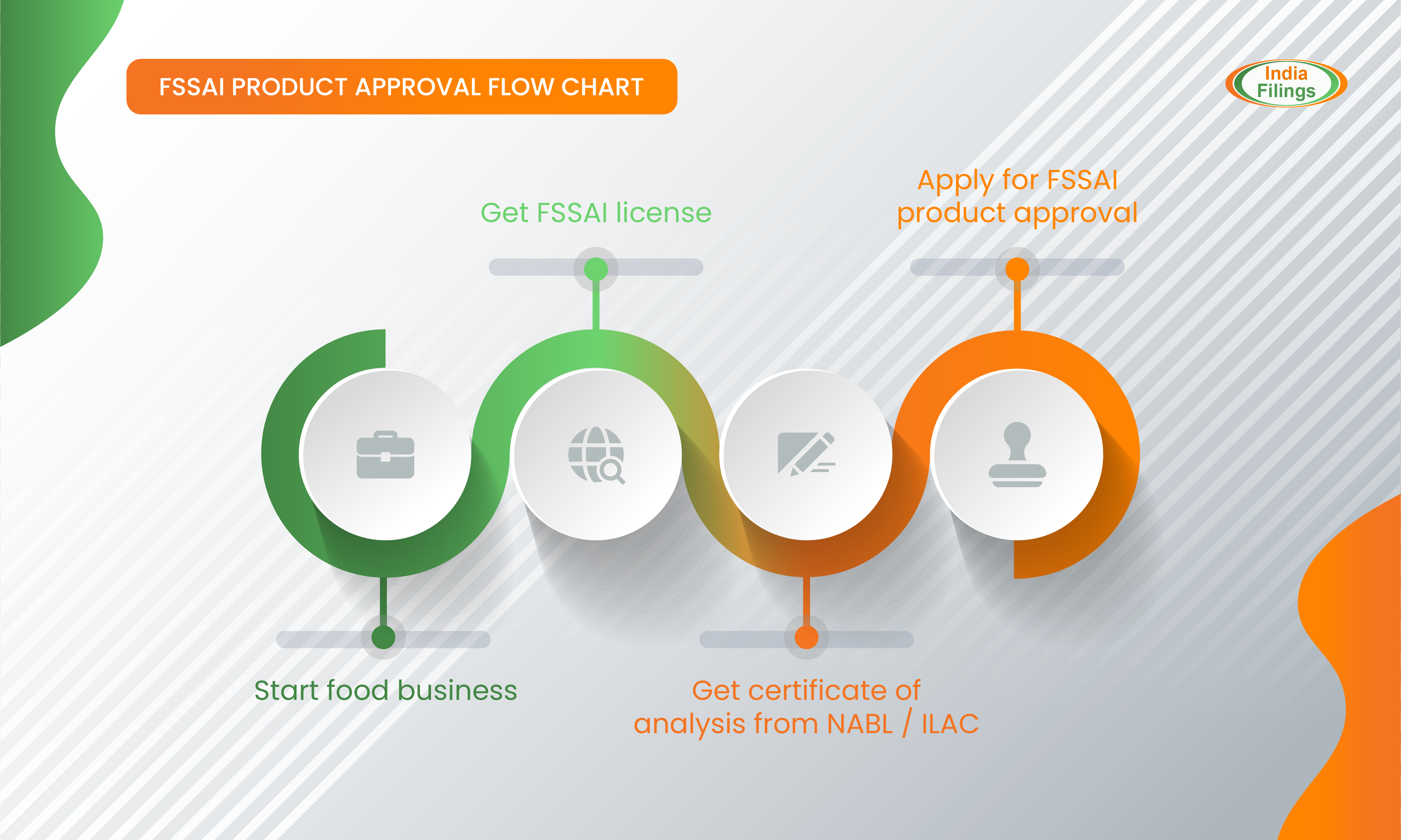 How to get FSSAI Product Approval - IndiaFilings