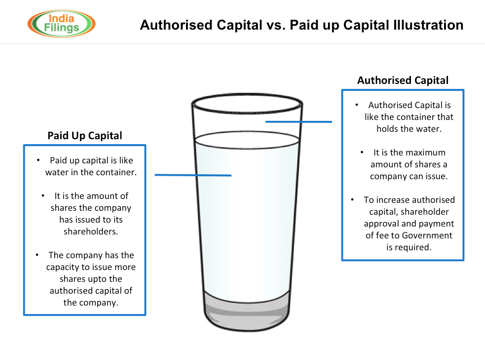 Difference between Authorised Capital and Paid up Capital - IndiaFilings