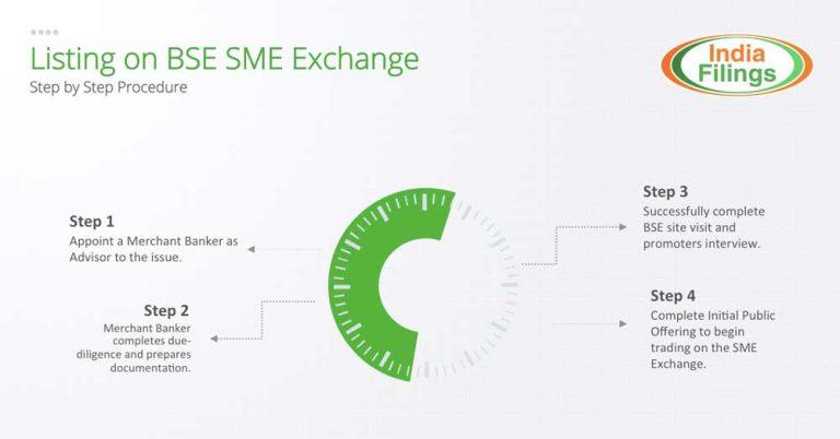 How to List on BSE SME Exchange - Listing Requirements