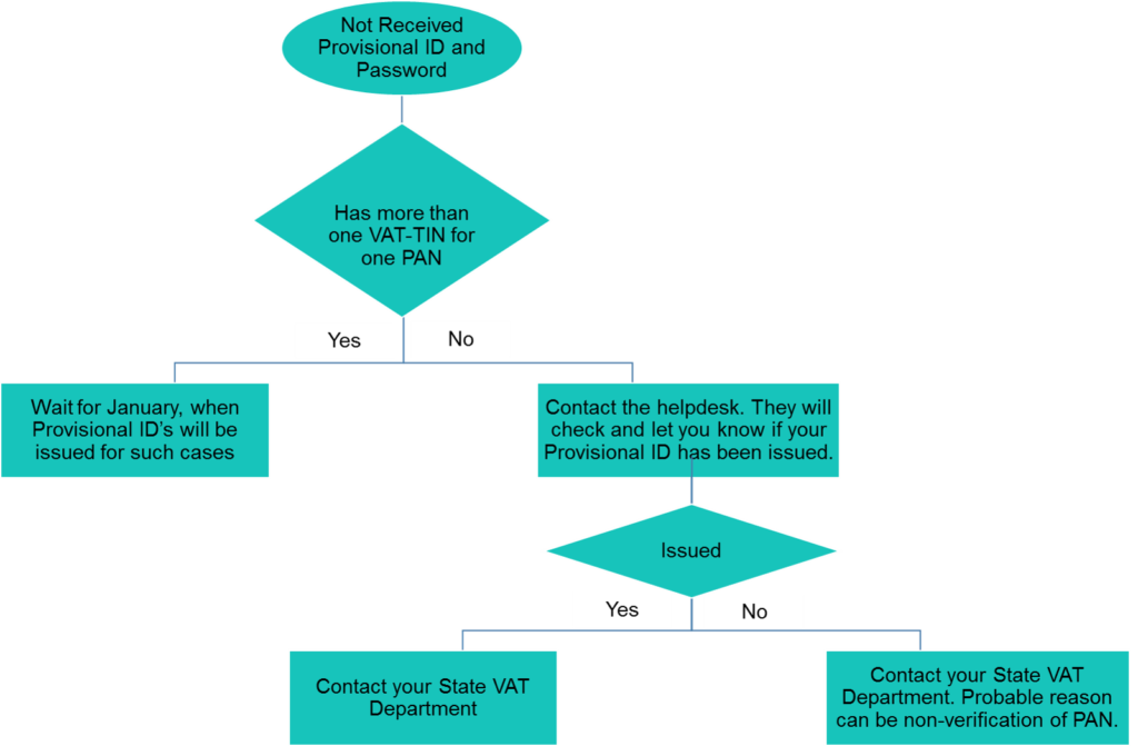 GST Provisional ID Not Generated or Not Working: Solved