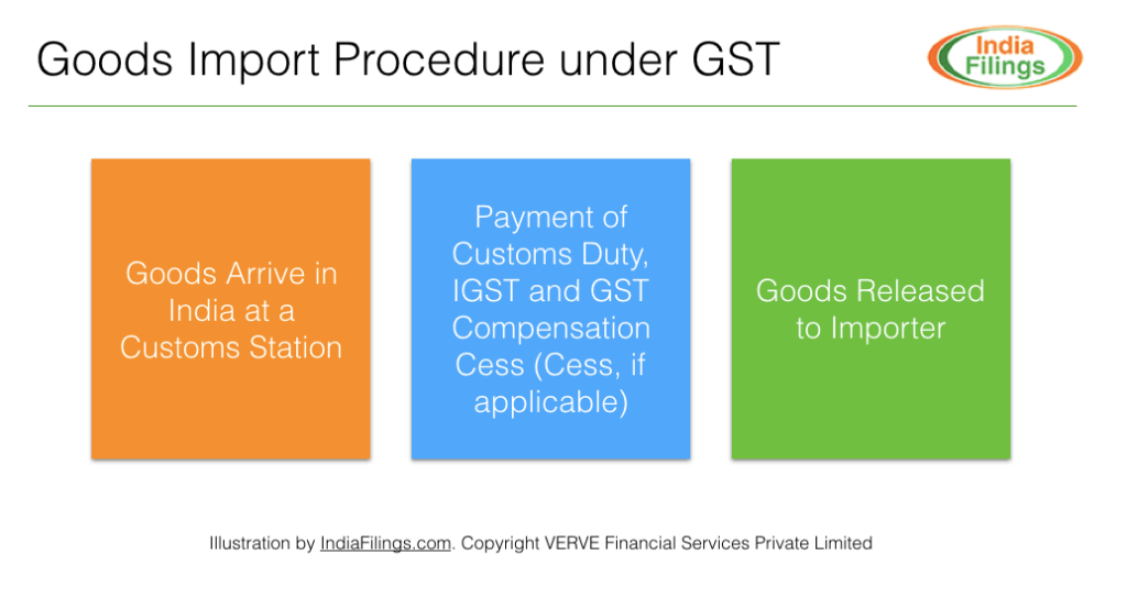 Is GST Applicable on Import of Goods in India? - IndiaFilings