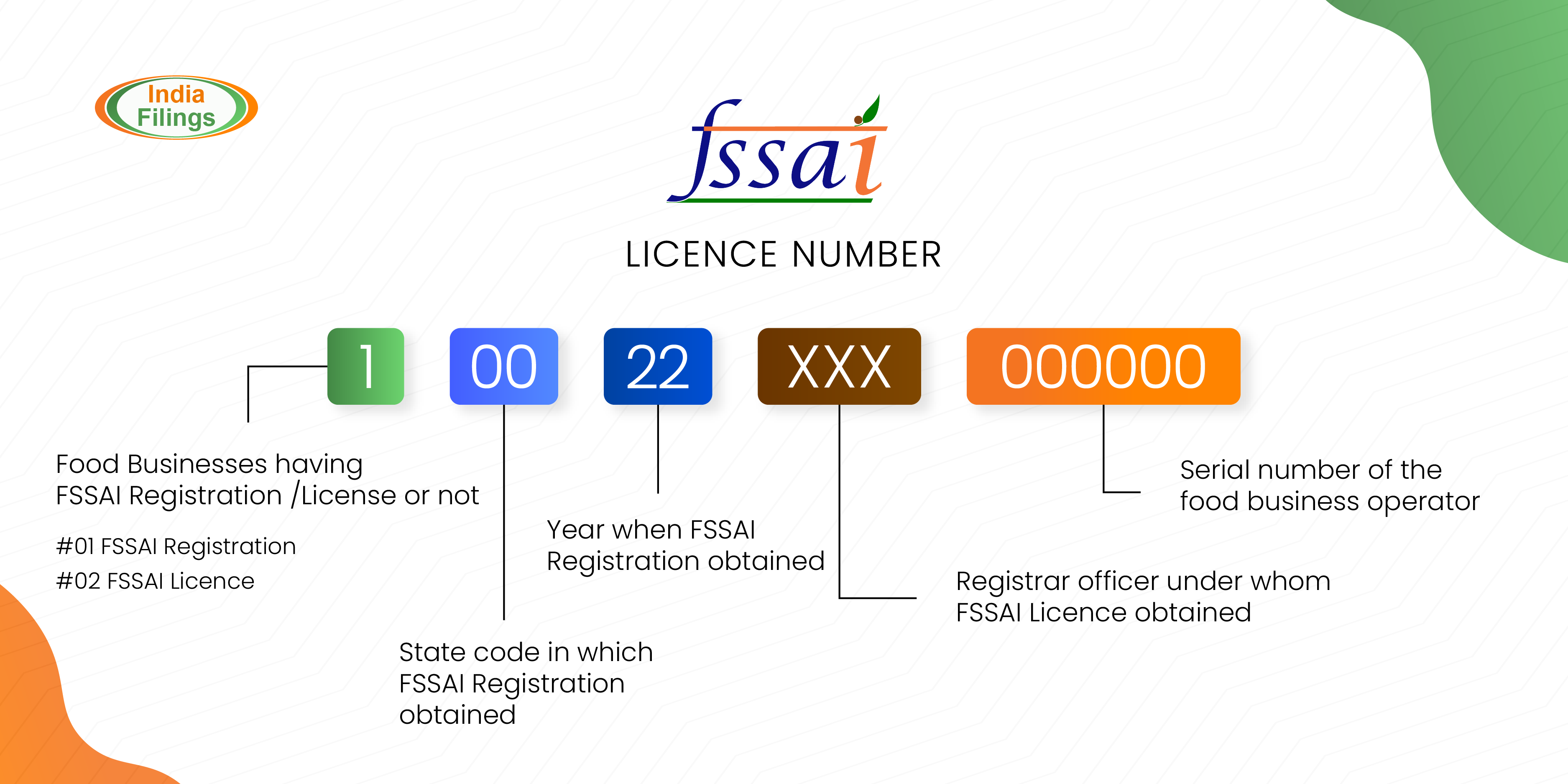 How to Check FSSAI License Number Online?