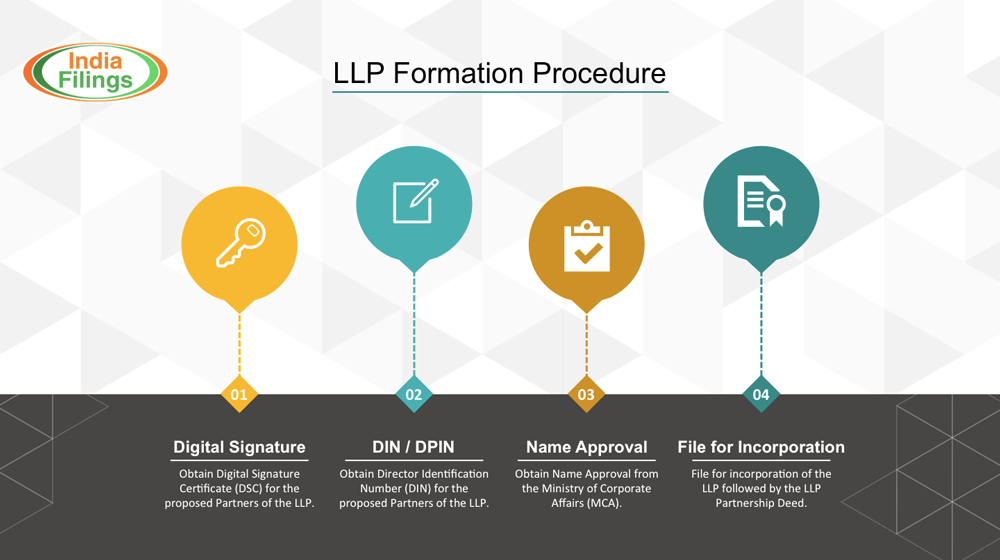 2022 LLP Registration Process