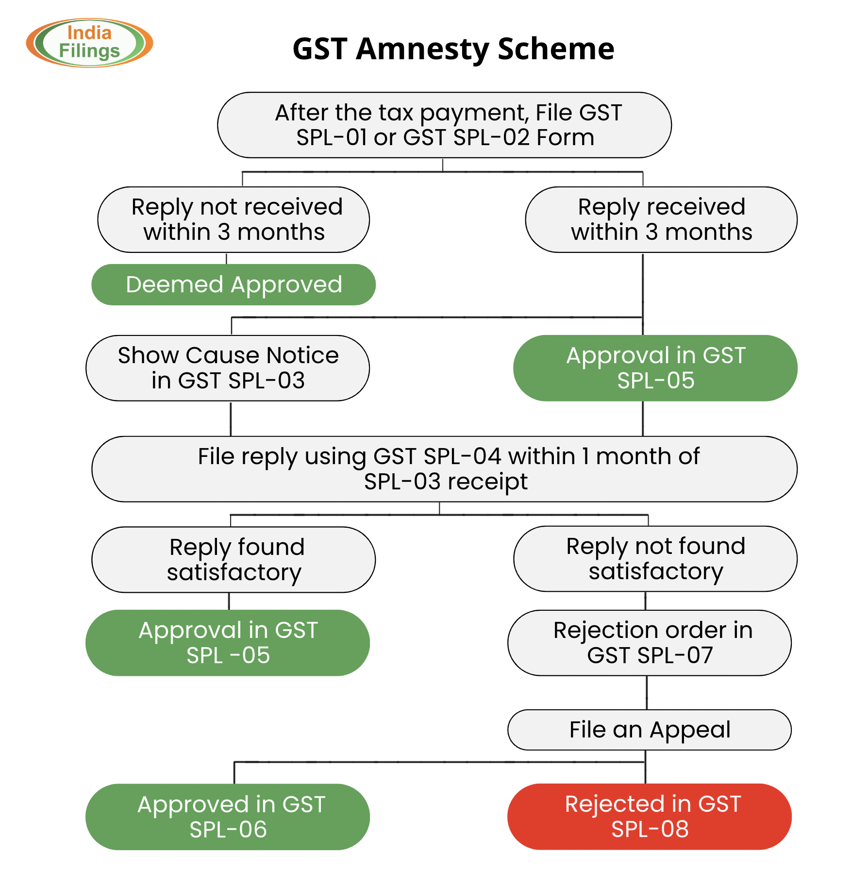 GST Amnesty Scheme: Benefits, Eligibility, & Forms - IndiaFilings